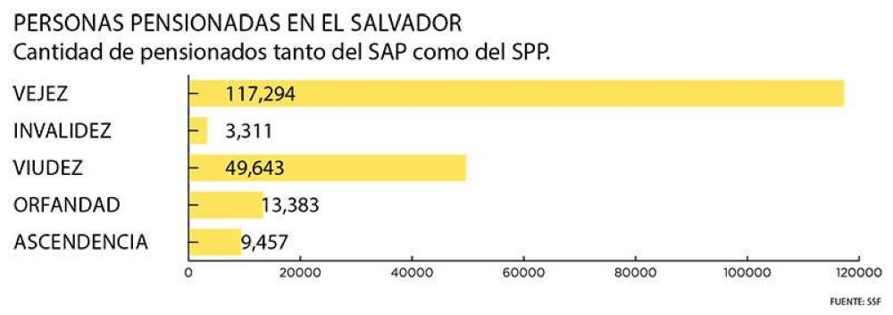 Tres de cada 10 pensionados son por viudez y orfandad - Diario El Mundo