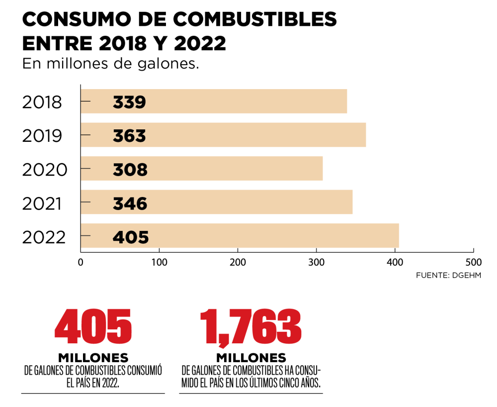 El Salvador consumió más de 405 millones de galones de combustibles en 2022 - Diario El Mundo