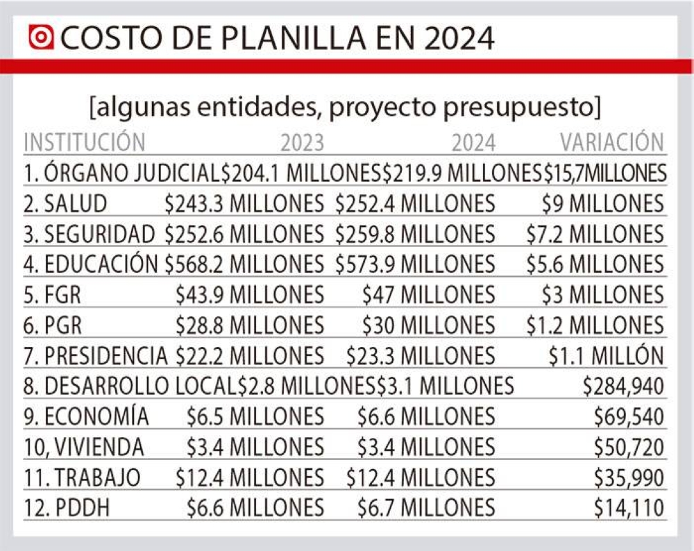 Planilla estatal sube $41 millones en proyecto de presupuesto 2024 ...